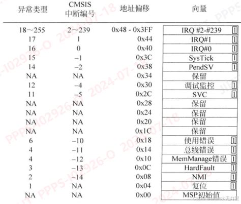 cortex m3 m4架构——异常和中断 cortex m4内核异常部分 csdn博客