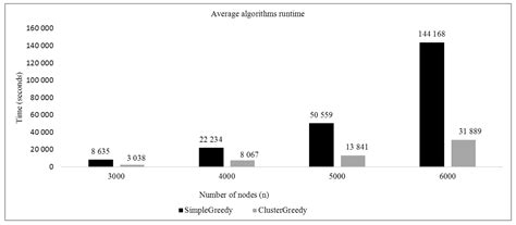 A New Algorithm Framework For The Influence Maximization Problem Using