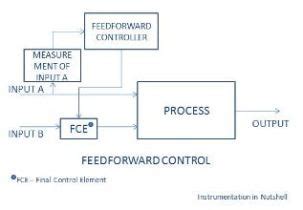 INSTRUMENTATION IN A NUTSHELL FEEDFORWARD CONTROL Vs FEEDBACK CONTROL