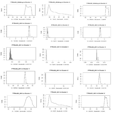Density Plots Of Variables In Each Clusters Download Scientific Diagram