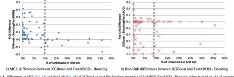Figure 4 From Which Algorithm Can Detect Unknown Attacks Comparison Of