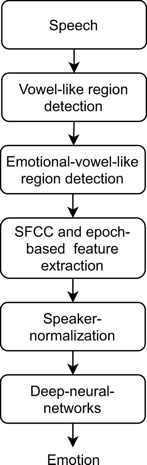 Proposed Model For Emotion Recognition Download Scientific Diagram