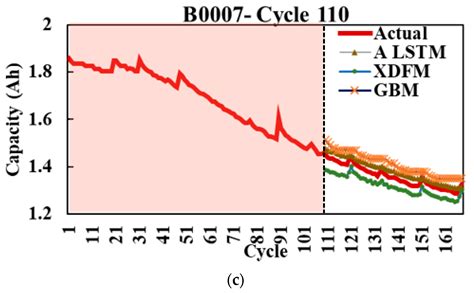 Energies Free Full Text Predicting Li Ion Battery Remaining Useful