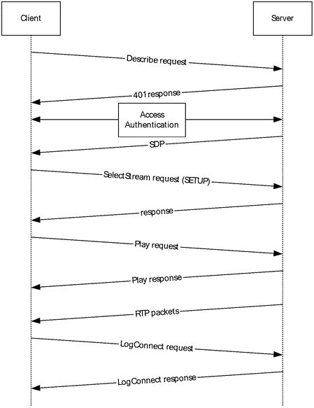 [ms rtsp] stream playback with authentication microsoft learn