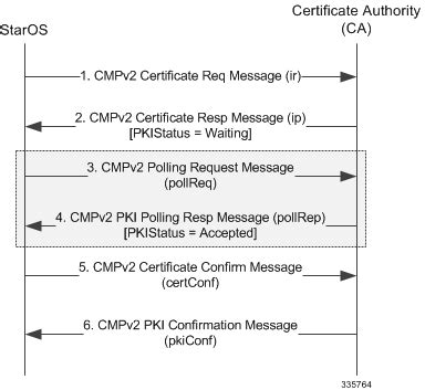 IPSec Reference StarOS Release IPSec X Certificates Cisco ASR Series Cisco