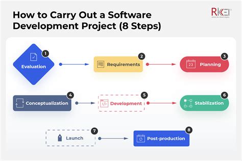List 25 Software Development Project Ideas Based On Industries Rikkeisoft Trusted It