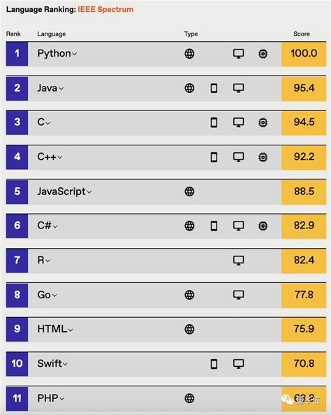 ieee spectrum年度排行：python天下第一！ netsmell