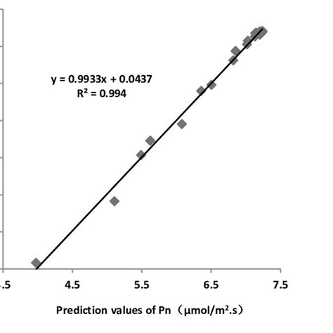 Fitting Results Between The Multivariate Nonlinear Model And Measured