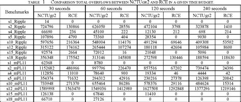 Figure 1 From A Fast Maze Free Routing Congestion Estimator With Hybrid Unilateral Monotonic