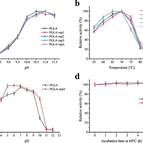 Ph And Temperature Profiles Of Alkaline Pectin Lyase A Optimum Ph Download Scientific Diagram