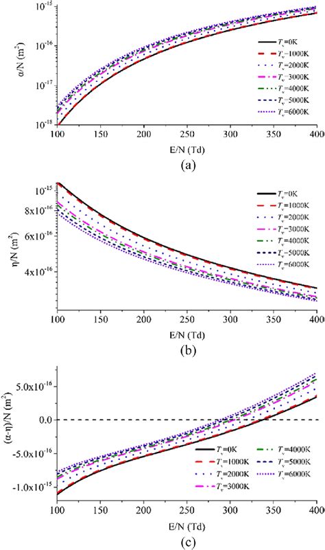 Reduced Ionization Coefficient αn Reduced Attachment Coefficient ηn