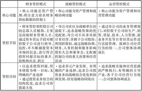 常见的三种典型的集团管控模式！ 正睿管理咨询