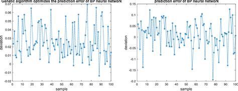 comparison of error prediction before and after optimization