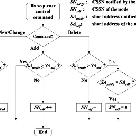 The Flowchart Of R Node Updating Cssn When It Receives The Sequence Download Scientific Diagram