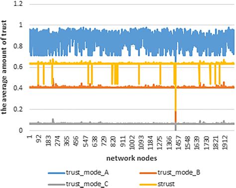 Comparison Between Trust Value Of Nodes With Three Different Trust Download Scientific Diagram