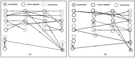 Snap Shot Of Two Different Topologies Of A Zigbee Wireless Sensor