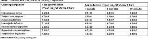 Table 1 From Spectrum Of Bactericidal Action Of Amylmetacresol 2 4 Dichlorobenzyl Alcohol