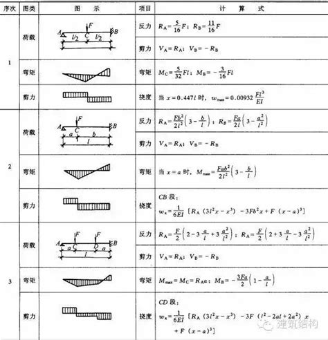悬臂梁挠度计算公式 悬臂梁挠度 3 伤感说说吧