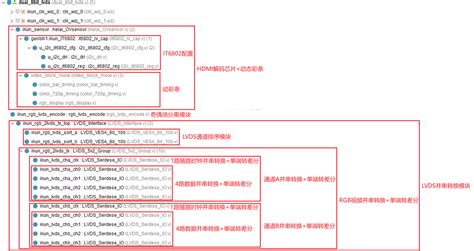 Fpga实现hdmi转lvds视频发送，基于xilinx Oserdes2原语，提供4套工程源码和技术支持 知乎