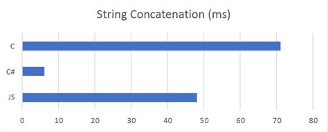 Which Is Easier Javascript Or C Datatas