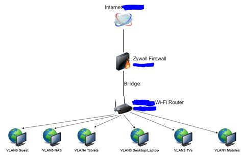 How To Create A Vlan — Zyxel Community