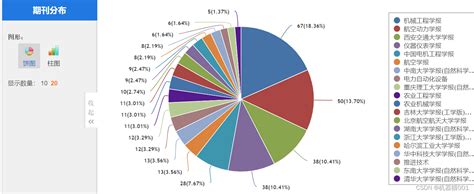 如何高效检索论文文献 知网怎么索检论文分布最多 Csdn博客