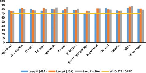 Variation Of Equivalent Noise Levels At Major Roads And Comparison With