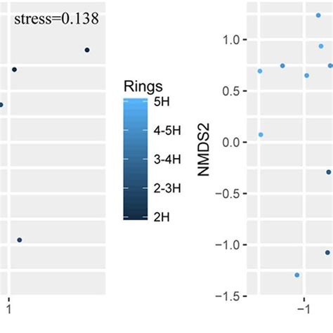 Non Metric Multidimensional Scaling Ordination Results Showing