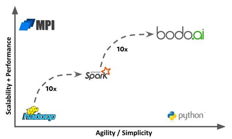 Bodoai On Linkedin Etl Joins Splits Prep Cleaning Filtering