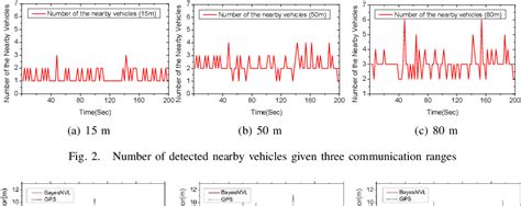 Figure 2 From Bayesian Based Absolute Positions Estimation For The Nearby Vehicles Through