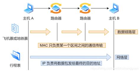 网络：ip基础知识总结 网络标识和主机标识 csdn博客