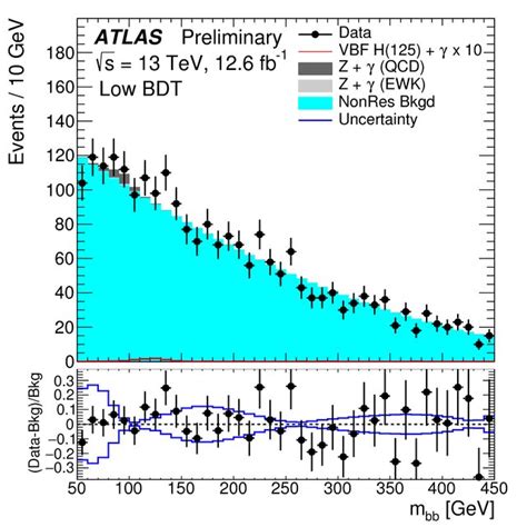 Invariant Mass Distribution Of The B Jet Pairs In The Region With Low Download Scientific