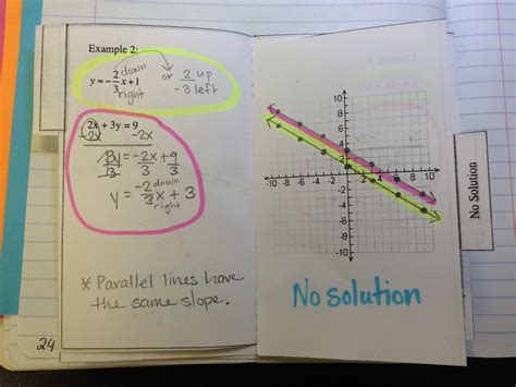 Solving Systems By Graphing Alg 2 Or Alg Conn Coach Mrs And Little