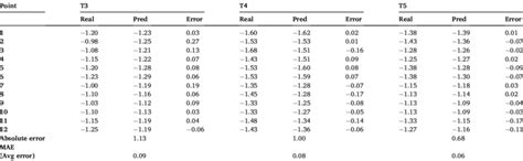 Block By Block Analysis Of Residuals For Non Invasive Estimation Of