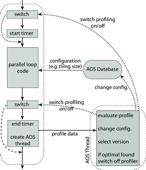 3 Runtime Profiling Download Scientific Diagram