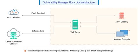 Manageengine Vulnerability Manager Plus Product Review And Analysis