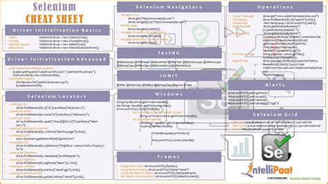Selenium Cheat Sheet Download In Pdf And  Format Intellipaat