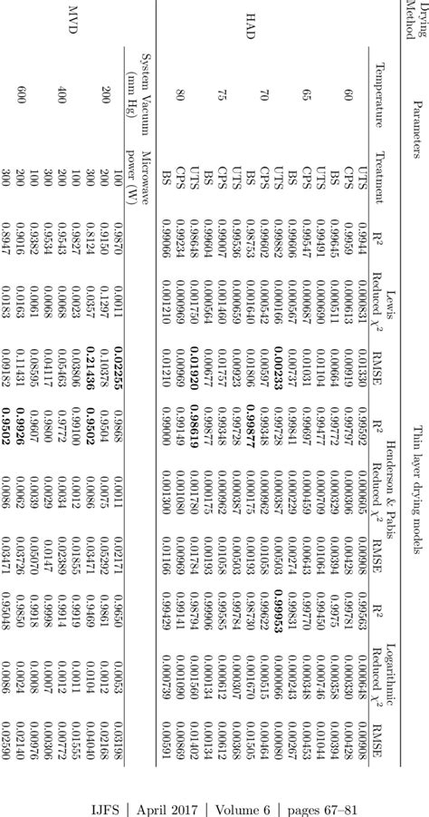 Statistical Analysis Of Different Thin Layer Drying Models Download Table