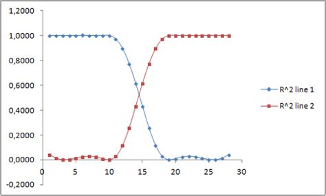 Change Point How To Do Piecewise Linear Regression With Multiple Unknown Knots Cross Validated