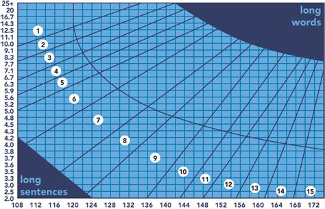 Fry Graph Readability Calculator