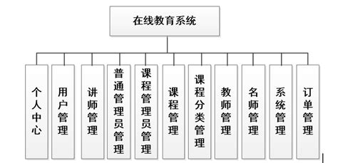 基于javaspringbootvue前后端分离在线教育系统设计实现基于springboot和vue的大学生在线教育平台的设计与实现 Csdn博客