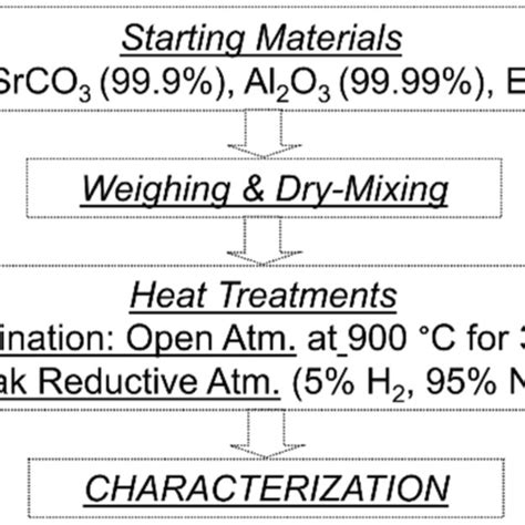 Solid State Reaction Synthesis Process Download Scientific Diagram