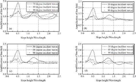 Amplitude For Vertically And Obliquely Incident Sh Wave On A Vertical