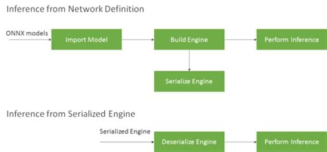 How To Speed Up Deep Learning Inference Using TensorRT NVIDIA Technical Blog
