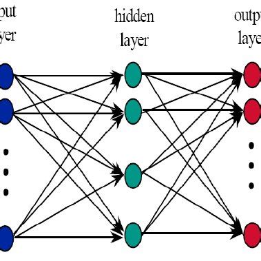 Radial Basis Function Neural Networks Download Scientific Diagram