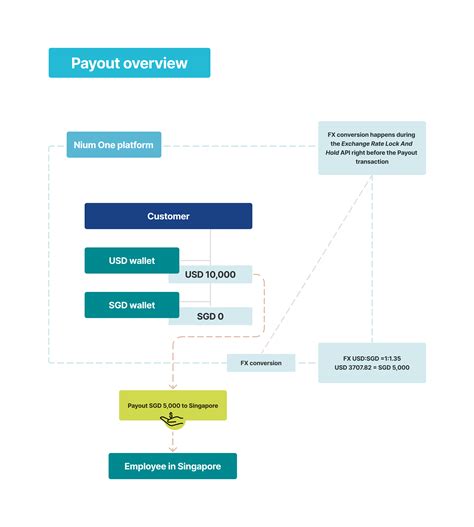Payouts Nium Documentation