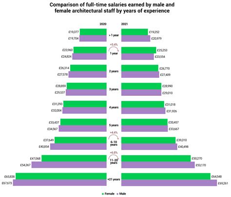 Salary Survey Architects Wages Increase In ‘candidates Market