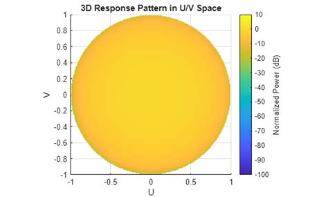 Phasedcustomantennaelement Custom Antenna Element Matlab