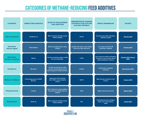 Are Livestock Feed Additives The Future Or Folly Project Drawdown