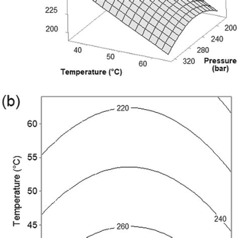 Response Surface A And Contour Plot B For Total Phenolic Content Download Scientific Diagram